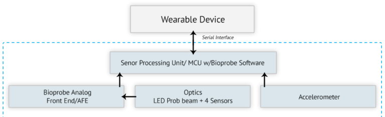 bioprobe1-wearable-device-chart - Salutron